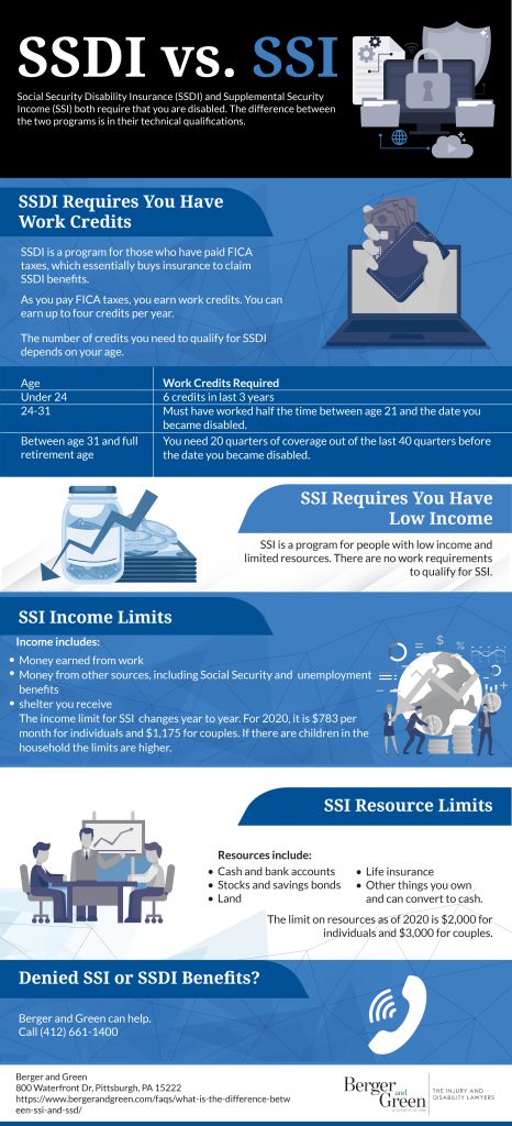 The Difference Between SSDI and SSI - Berger and Green